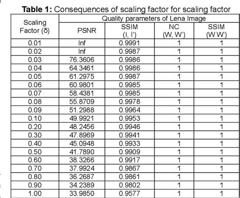 table 1 from hybrid sharp frequency contourlet transform based highly secured image watermarking