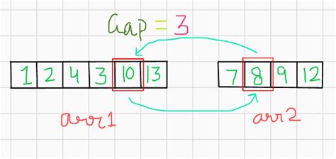 Efficiently Merge Two Sorted Arrays Without Using Extra Space O1 Gap Method Detailed