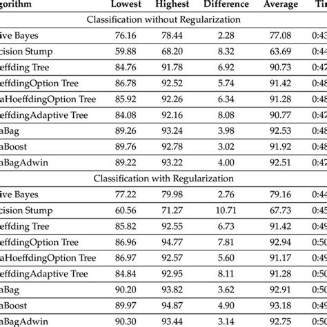 Accuracy Percentages Of Weather Classification For Different Dataset
