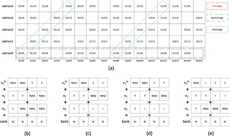 Figure 10 From A High Flexible Low Latency Memory Based Fft Processor For 4g Wlan And Future