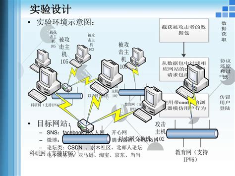 Ppt 基于 Cookie 劫持的 Deep Web 用户数据安全性分析 Powerpoint Presentation Id6341260