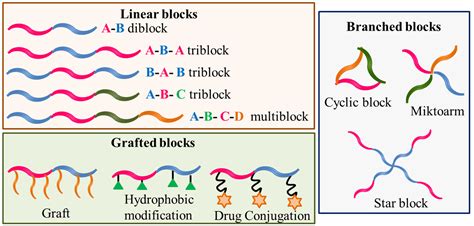 Types Of Micellar Assemblies Encyclopedia Mdpi