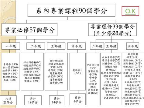 財政稅務學系 選課說明會 主講人：林玉彬 真理大學財政稅務學系 民國103年12月18日 Ppt Download