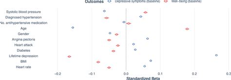 Cross Sectional Associations With Mental Health Outcomes At Initial Download Scientific Diagram