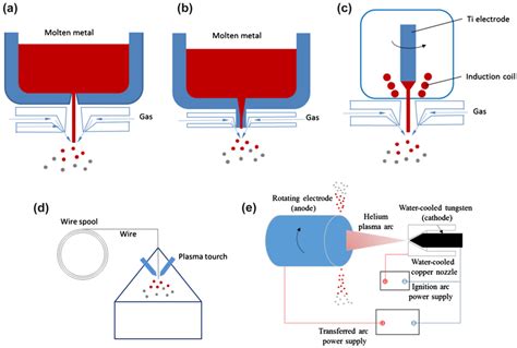 Basic Configuration Of A Free Fall Gas Atomization Ffga B