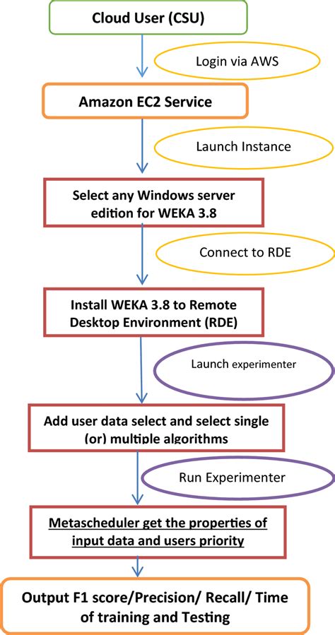 Flow Diagram Weka Machine Learning Service Architecture Deployed On Download Scientific Diagram