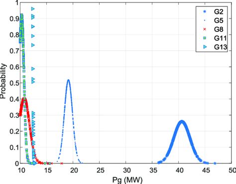 PDF For Output Power Of Generators Download Scientific Diagram