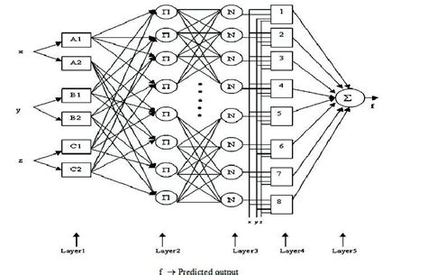 The Anfis Model For Final Classification Download Scientific Diagram