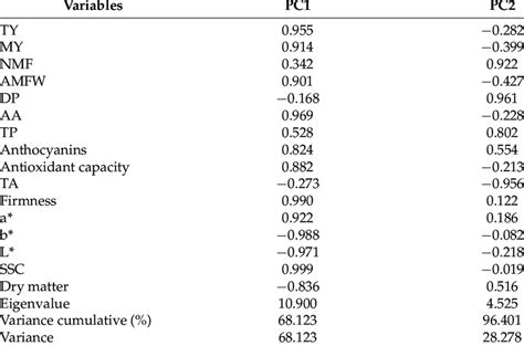 eigenvalues variance and cumulative percentages of total variance of