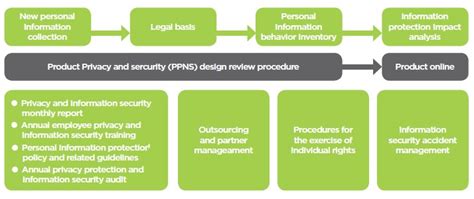 Corporate Governance Privacy Protection And Information Security Risk Management Htc