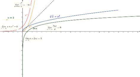 Exponentielle Et Logarithme Geogebra