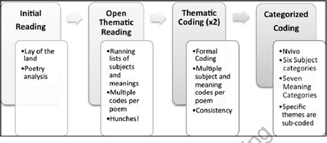 Coding Process Notes In The Fourth Stage Of The Coding Process Nvivo Download Scientific