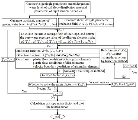 Specific Numerical Solution Flow For Slope Download Scientific Diagram