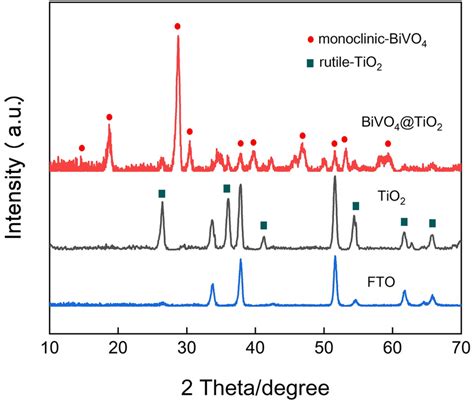 The Xrd Diffraction Patterns Of Fto Tio2 Nras And Bivo4 Tio2 Nras Download Scientific Diagram