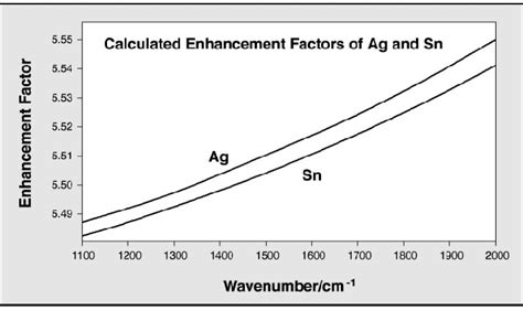 Enhancement Factor Calculation For Spheroids In Vacuum With Lengths Of