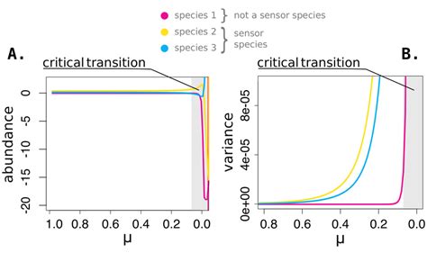 Using Sensor Species To Detecting Early Warning Signals Of Critical Download Scientific Diagram