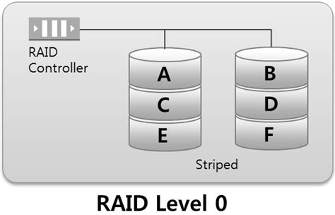 데이터 저장을 위한 Disk RAID 구성 하둡 HDFS Hadoop Data First