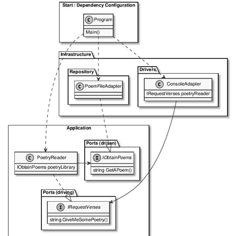 Hexagonal Architecture Adaption From Cockburn 2005 Download Scientific Diagram