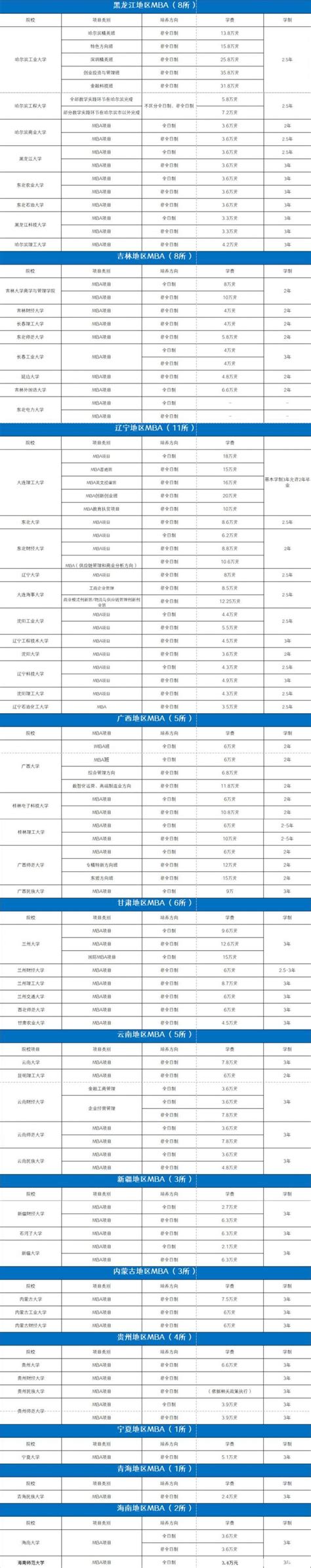 2023年全国mba、mem、mpa学费汇总 Mbachina网