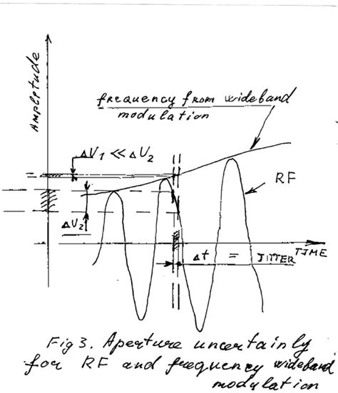 ADCs With Function RF Detector For Construction Ultra Widband Receivers
