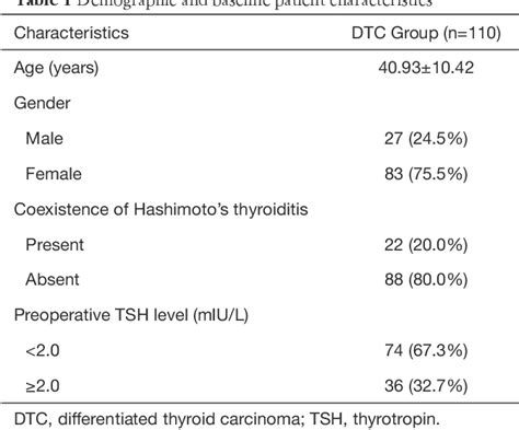 Table 1 From Analysis Of The Strategy Of Lt4 Prescribing And Tsh