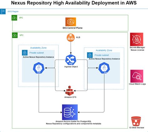 High Availability In Amazon Web Services