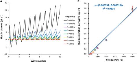 The Acceleration Effect Of The First 10 Vibrations Of Different Download Scientific Diagram