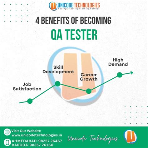 Unicode Technologies Pvt Ltd On Linkedin Qatesting Skilldevelopment Careergrowth