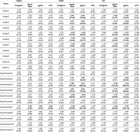 Estimated Item Parameters And Standard Errors Se Using The Four