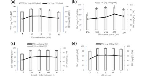 A Effect Of Extraction Time On The Tpc And The Tfc B Effect Of