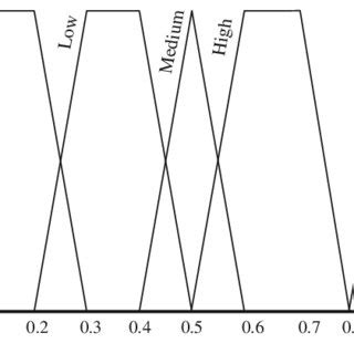 Linguistic Variables For Ratings Download Scientific Diagram