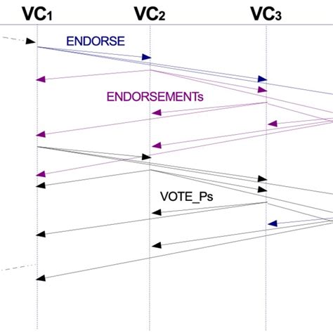 High Level Diagram Of Component Interactions During The Voting Phase