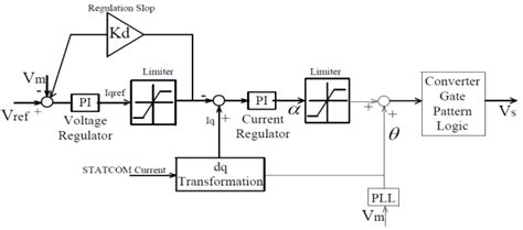 Statcom Based Traditional Pi Control Model Download Scientific Diagram