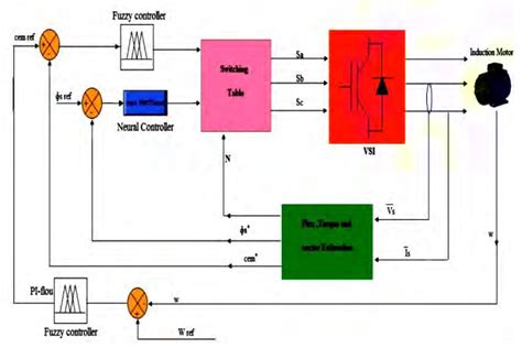 Three Level Dtc With 24 Sectors Based On Artificial Intelligence