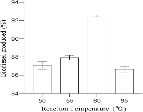 Influence Of Reaction Temperature On Production Of Biodiesel Methanol