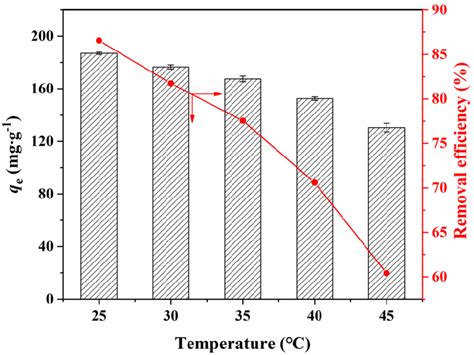 Adsorption Equilibrium Capacity Qe And Removal Efficiency Vs Temperature Download