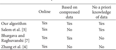 Table 1 From An Anomaly Detection Based On Data Fusion Algorithm In