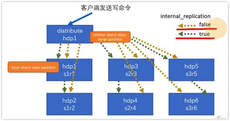 Clickhouse 入门学习笔记clickhouse 强制合并 Csdn博客