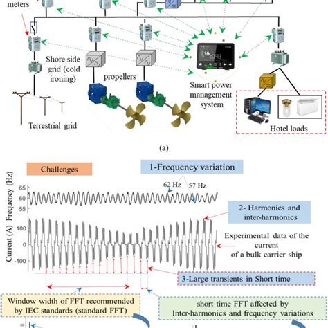 A A Generic Scheme Of Smart Ac Maritime Microgrids B Power Quality