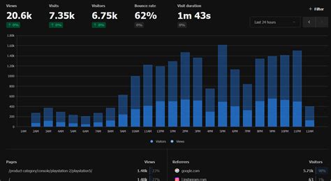پنل آمار بازدیدکنندگان وب سایت