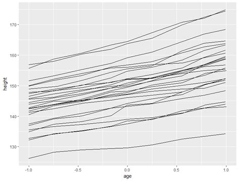 Ggplot2数据分析与图形艺术 学习笔记04 第四章 用图层构建图像ggplot2数据分析与图形艺术 Csdn博客