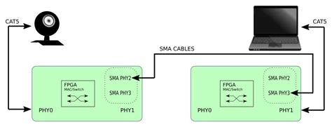 Open Source Fpga Based Gigabit Ethernet Demo At Maker Faire This Week
