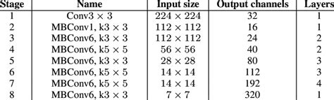Baseline Efficientnet Model Architecture Configurations 35