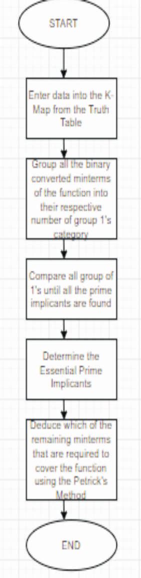 Algorithm For Generation Of Karnaugh Map Download Scientific Diagram