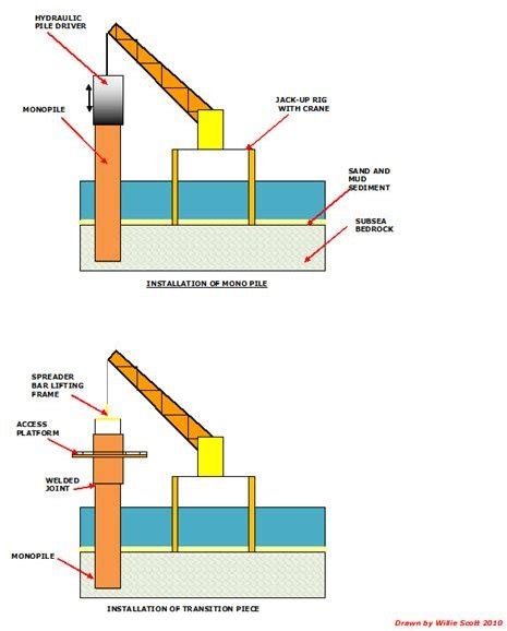 Offshore Wind Turbine Support Structures