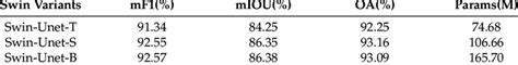 Ablation Results Of Different Swin Variants On Potsdam Dataset