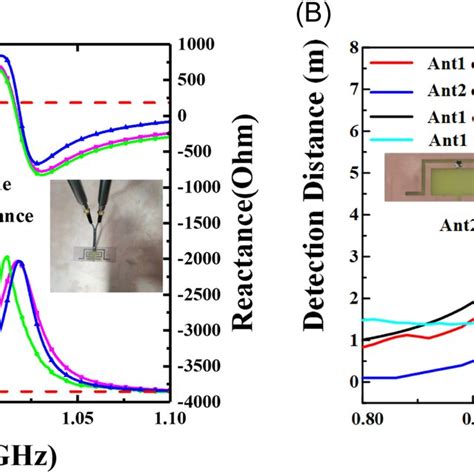 a simulated measured and modeled input impedances of the proposed
