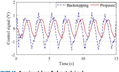 Figure 12 From Design Of An Adaptive Fuzzy Observer Based Fault Tolerant Controller For