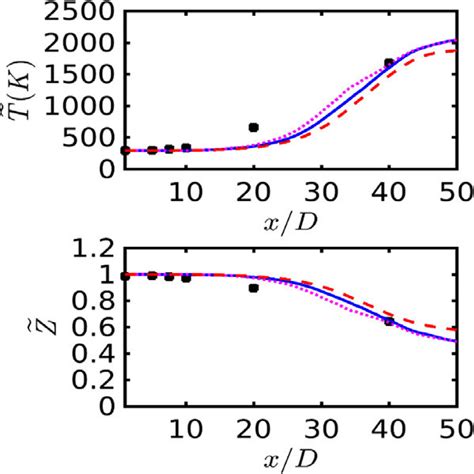 A Conditional Profiles Of Rms Of Temperature And Different Species At