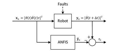 Anfis Using For Generating Residuals Download Scientific Diagram